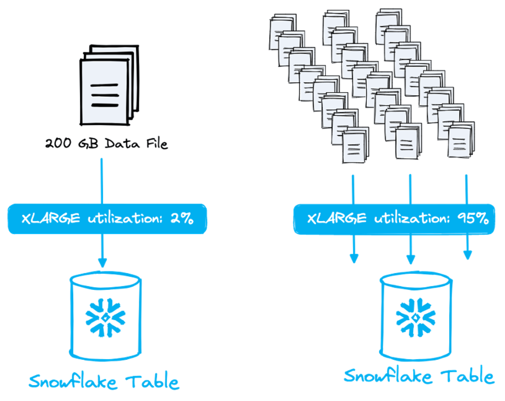 Snowflake Batch Data Loading | Best Practices in 2024