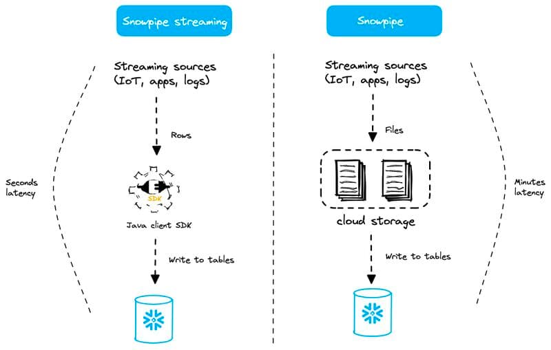 Data Loading in Snowflake: A Comparison of 5 Different Options