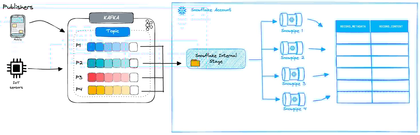 Data Loading in Snowflake: A Comparison of 5 Different Options