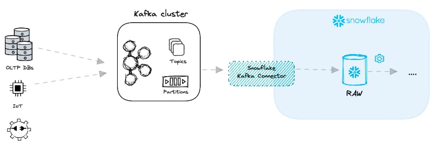 Data Loading in Snowflake: A Comparison of 5 Different Options