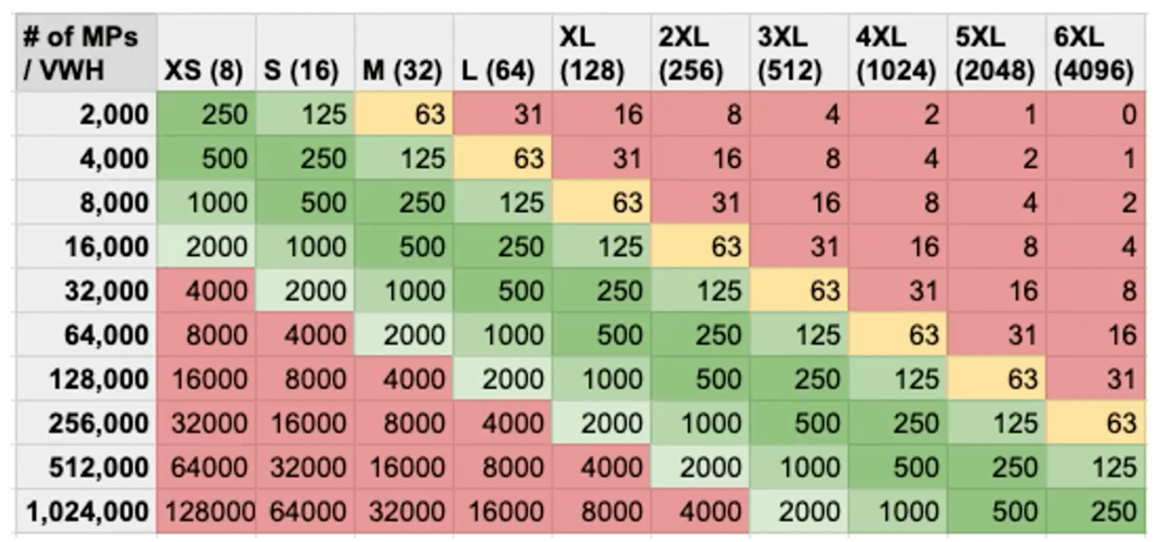 Choosing the right warehouse size in Snowflake
