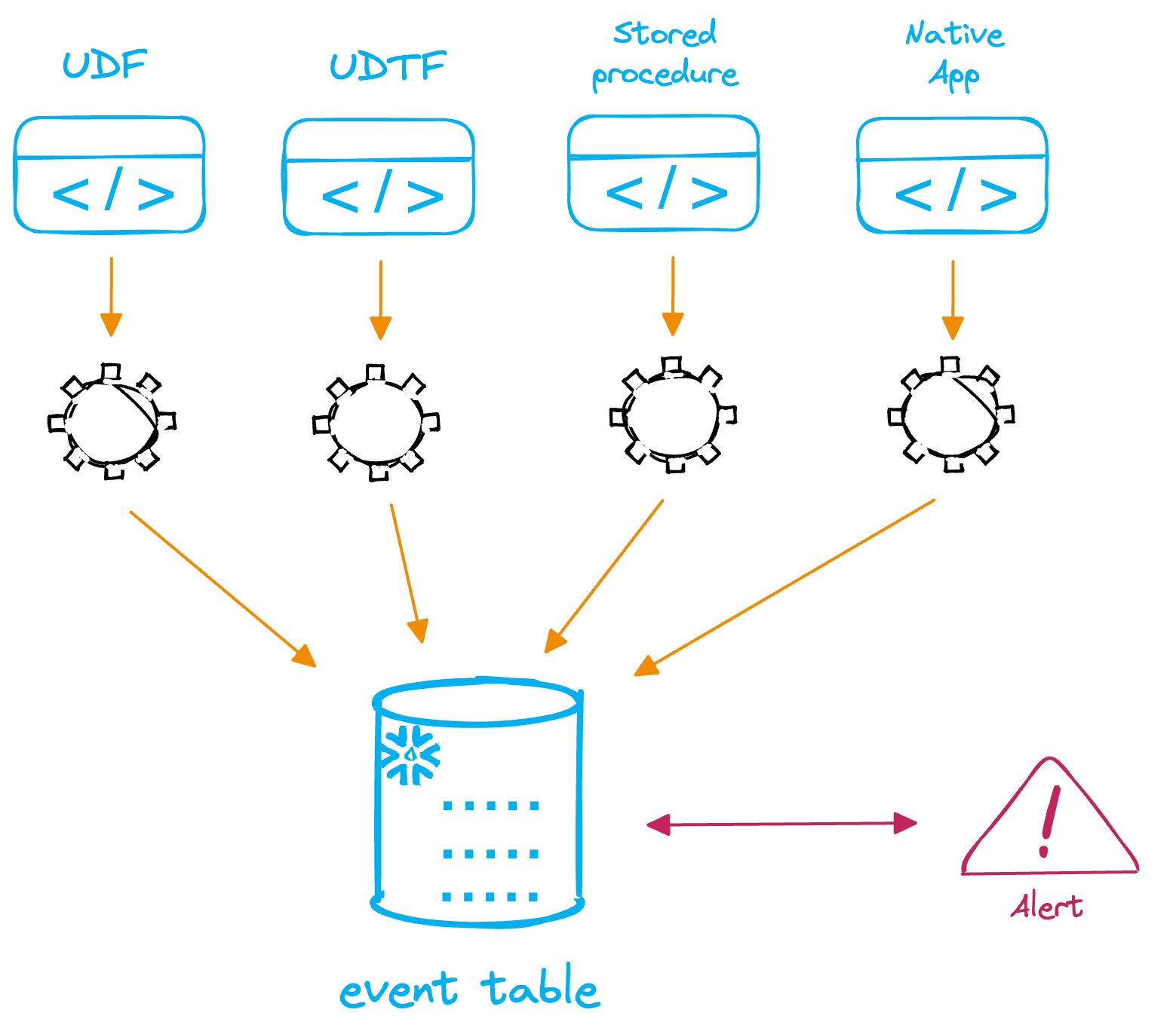 Event Tables for Structured Logging & Tracing in Snowflake