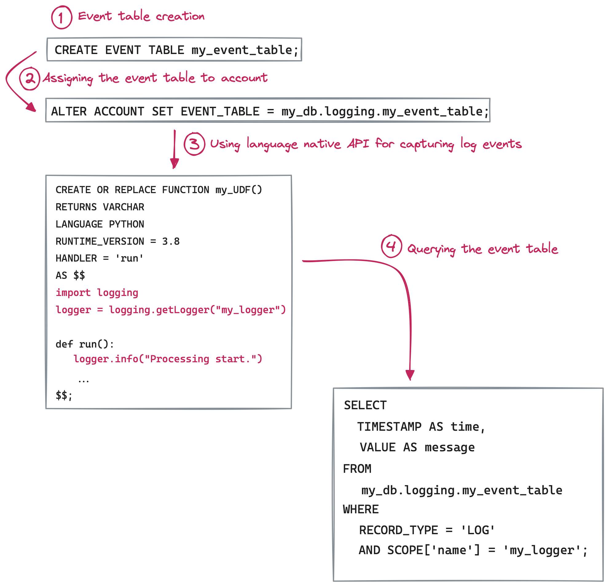 Event Tables for Structured Logging & Tracing in Snowflake