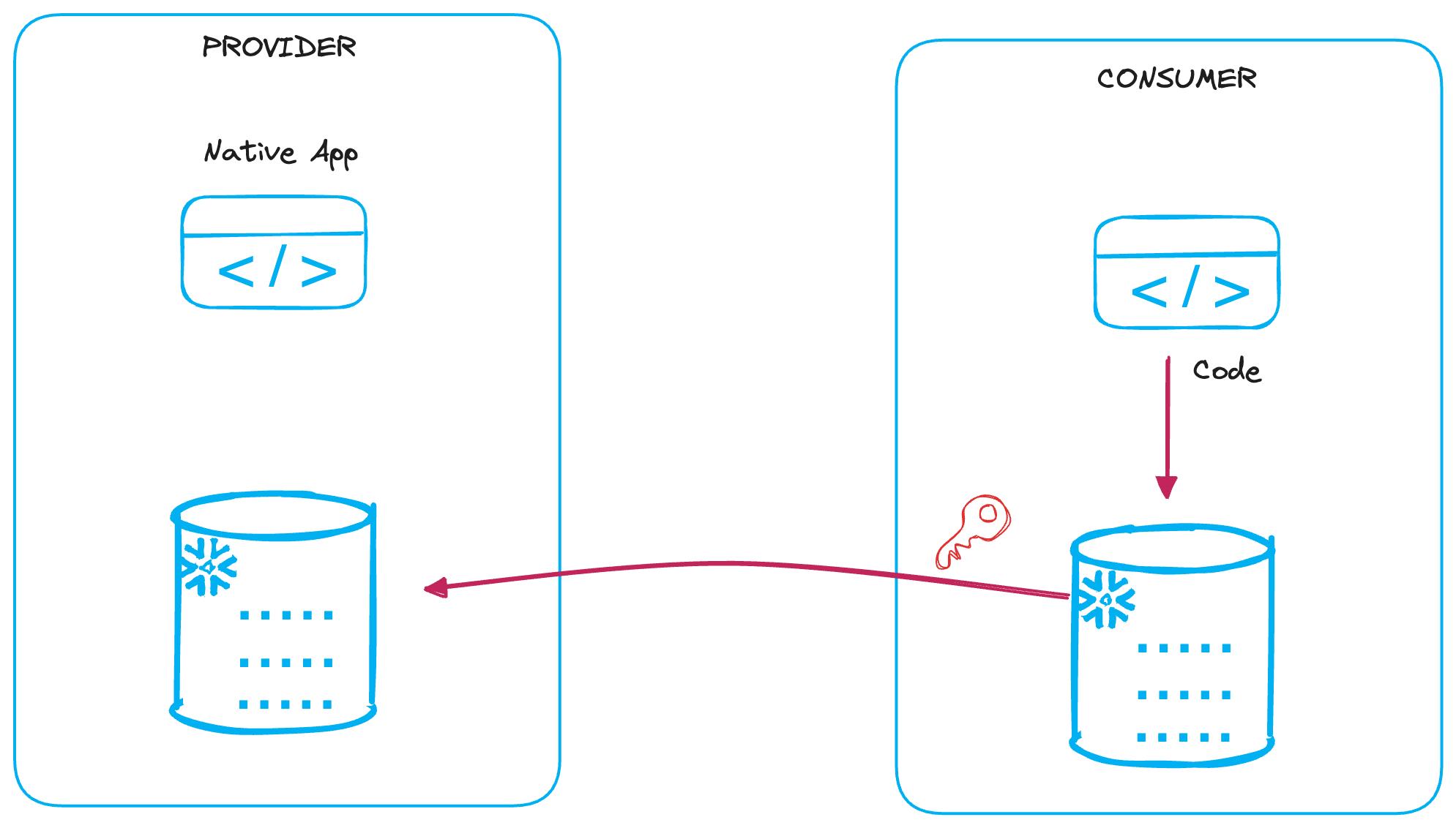 Event Tables for Structured Logging & Tracing in Snowflake