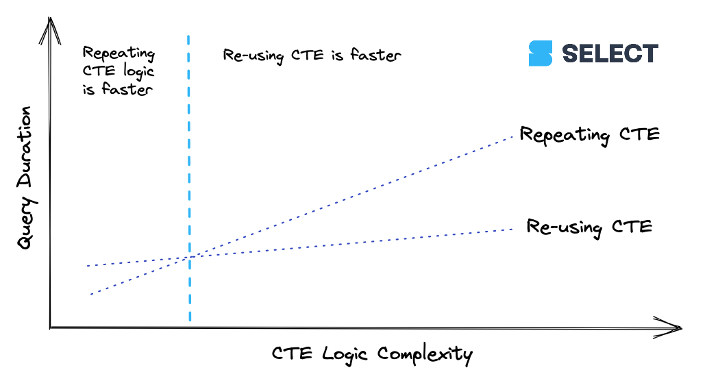 Should you use CTEs in Snowflake?