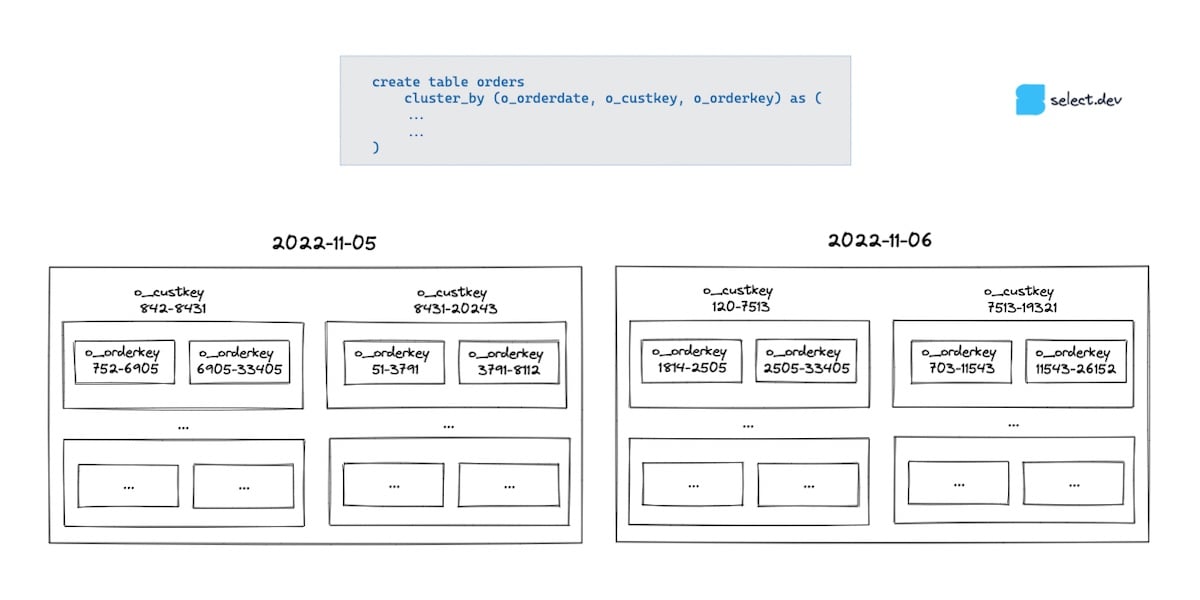 Defining multiple cluster keys in Snowflake with materialized views Defining multiple cluster keys in Snowflake with materialized views