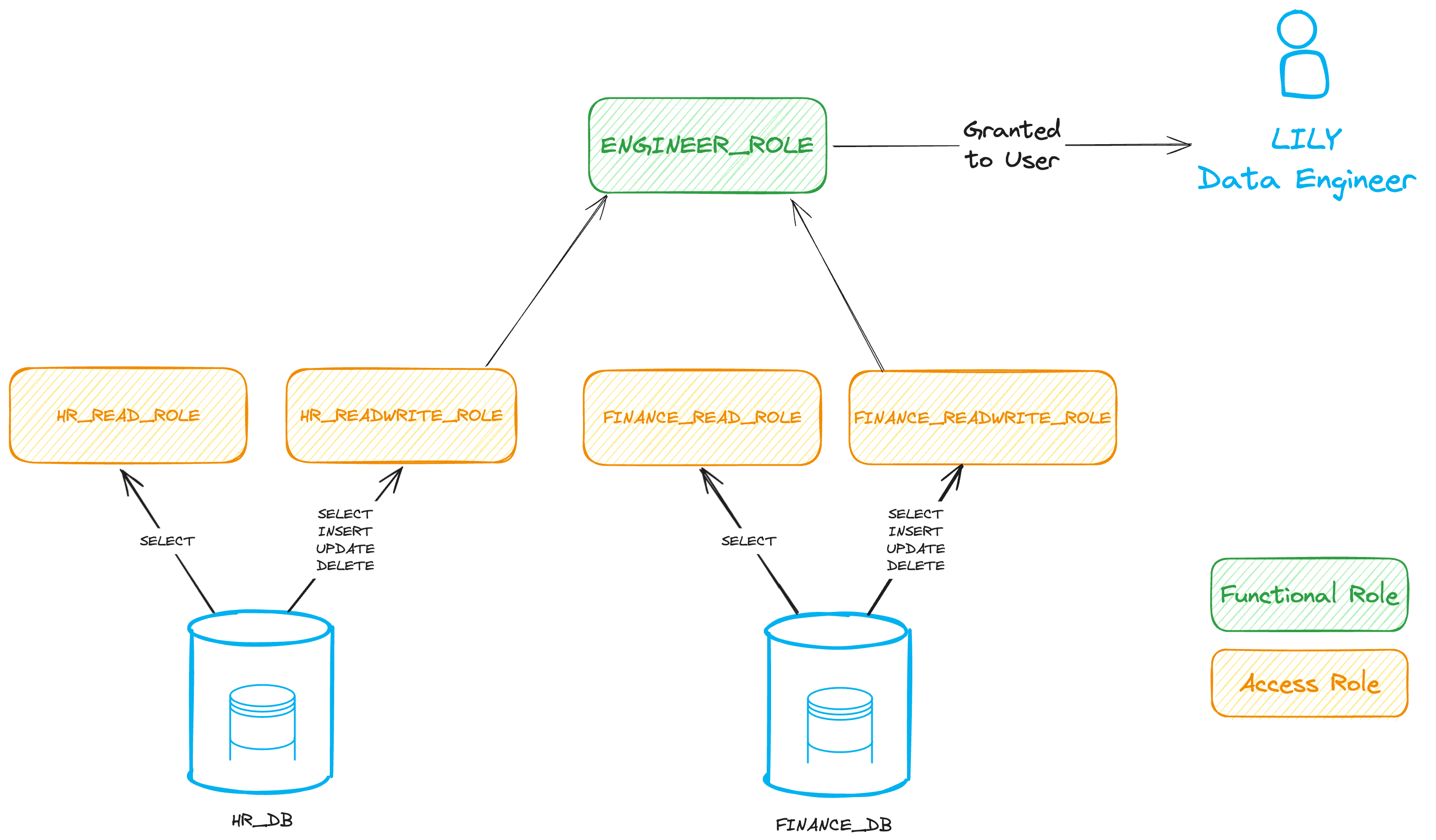 Our Top 7 Snowflake RBAC Best Practices