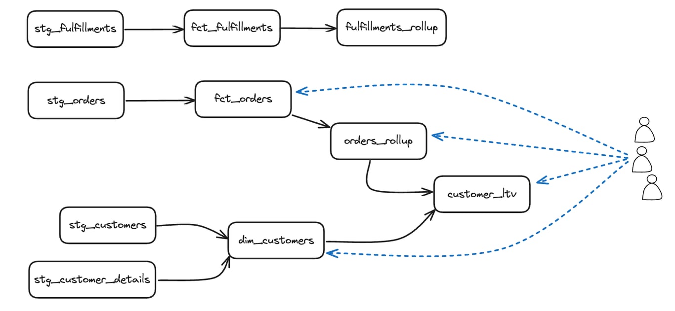 Analyzing your DAG to identify unused dbt models in Snowflake