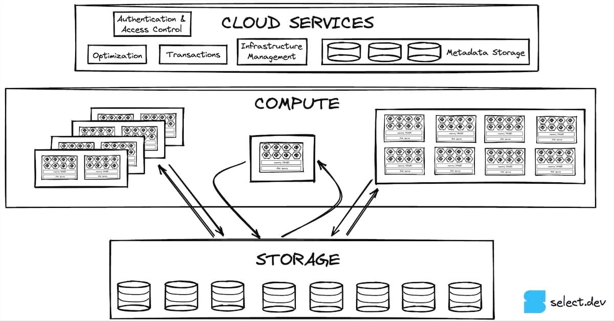 Snowflake Architecture Explained: 3 Crucial Layers