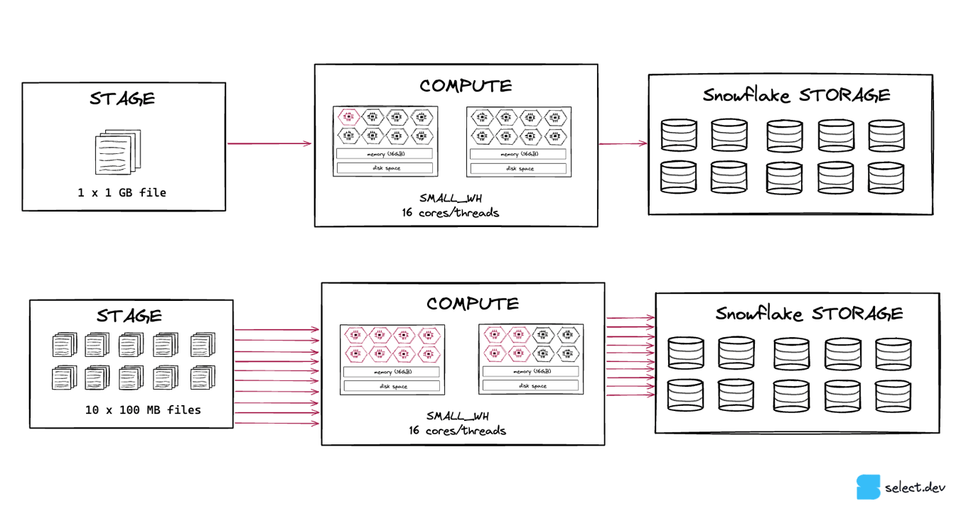 Snowflake Batch Data Loading Best Practices In 2024