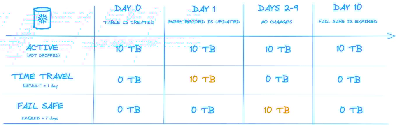 A deep dive into Snowflake storage costs