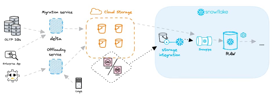 Snowflake Snowpipe: The Definitive Guide (2024)